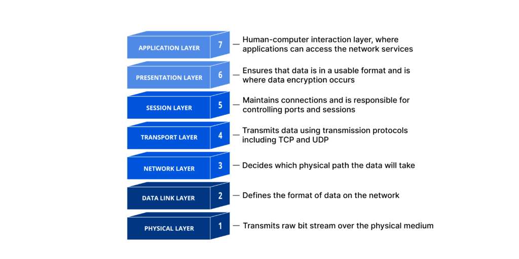What is OSI Model |Detailed Explanation | Digital Marketing Agency in ... What is OSI Model |Detailed Explanation | Digital Marketing Agency in ...